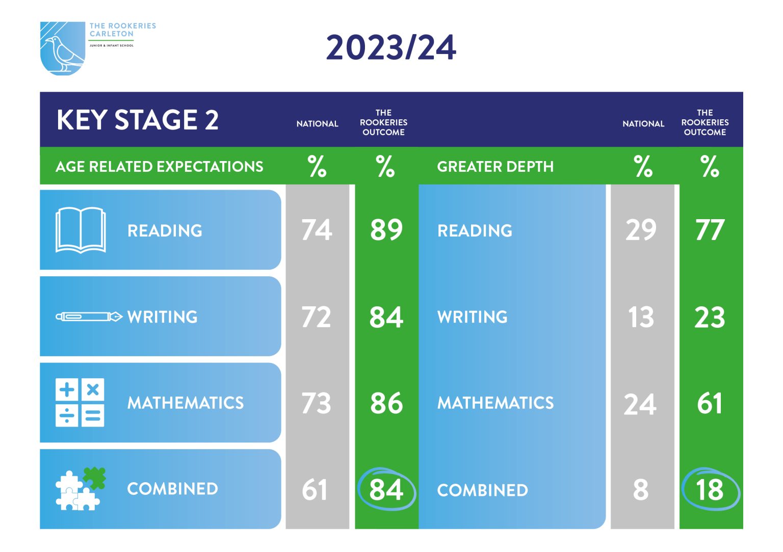 Key Stage 2 Outcomes - The Rookeries Carleton Junior, Infant & Nursery ...